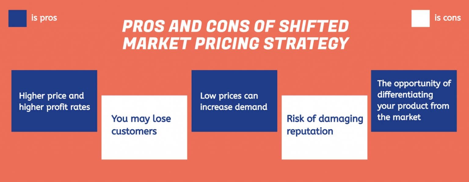 Shifted Market Pricing Strategy · AnnounceKit